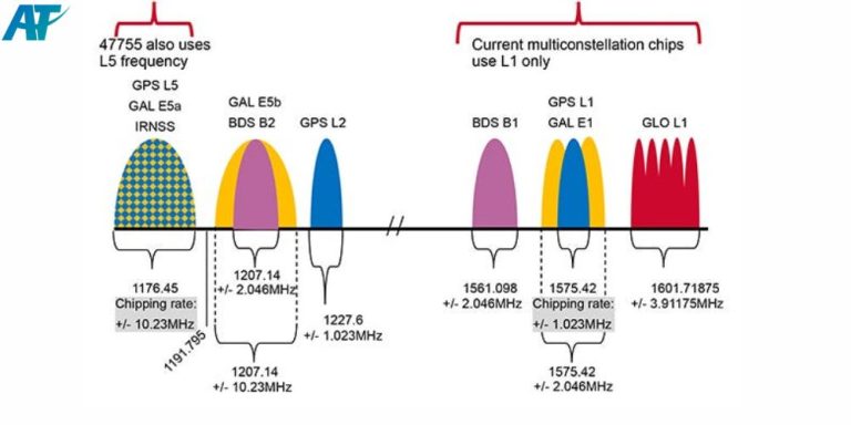 What is the GNSS L5 band?