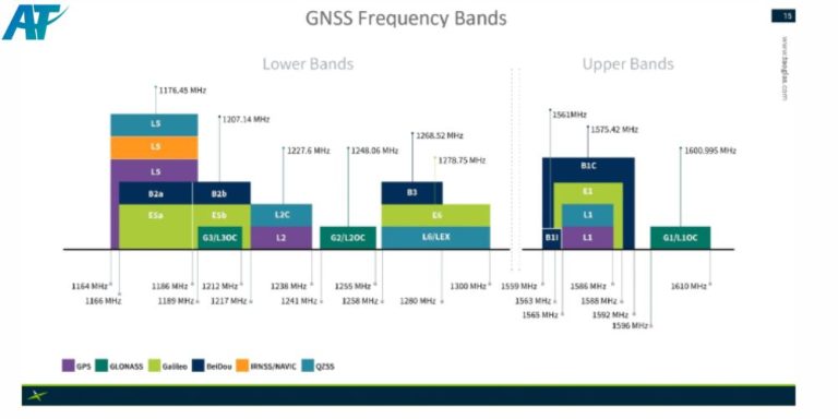 What is the GNSS L5 band?
